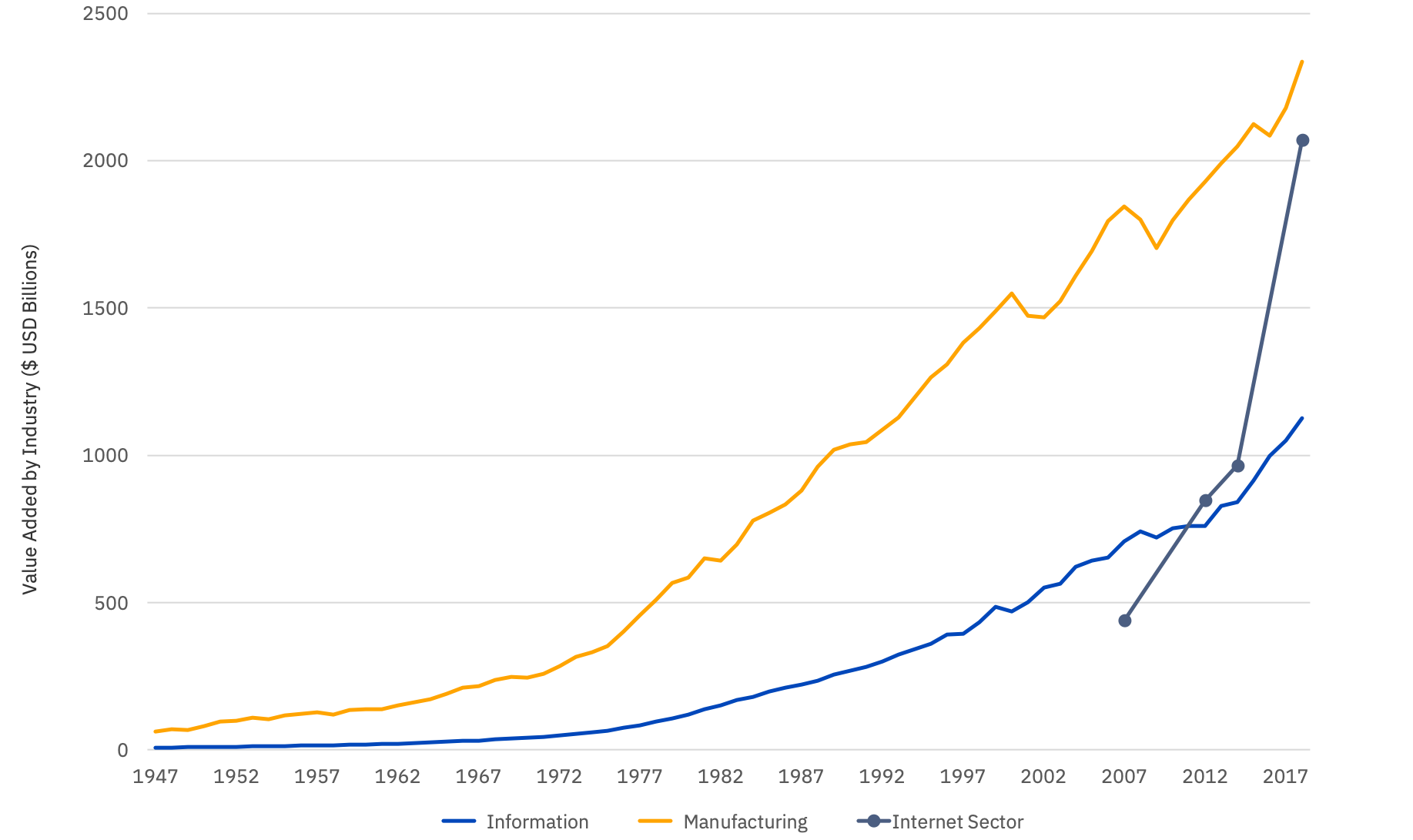 Measuring The U.S. Internet Sector: 2019