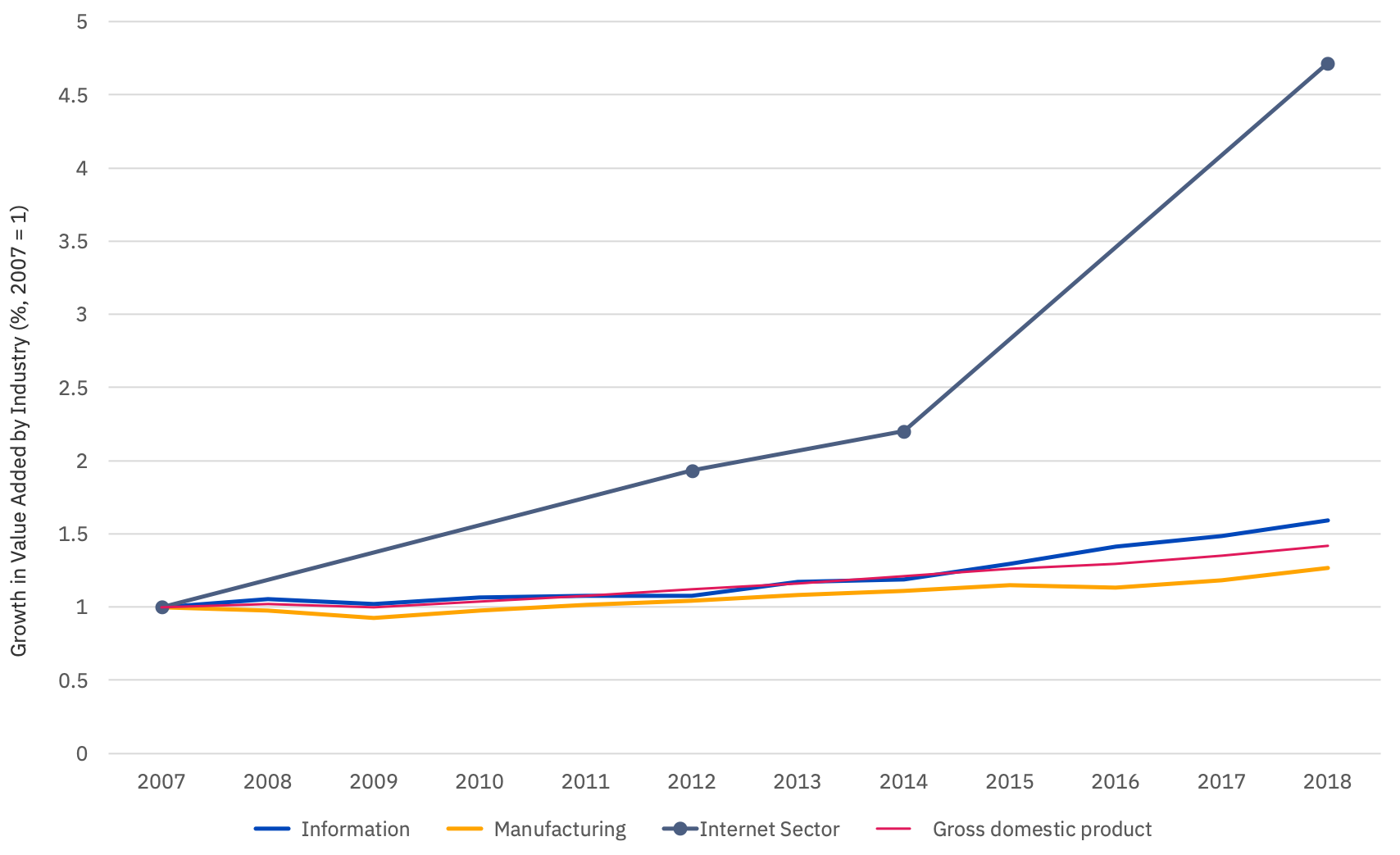 Measuring The U.S. Internet Sector: 2019